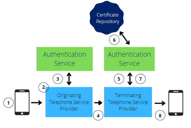 Simplicity VoIP Launches STIR/SHAKEN for Added Versatility & Security